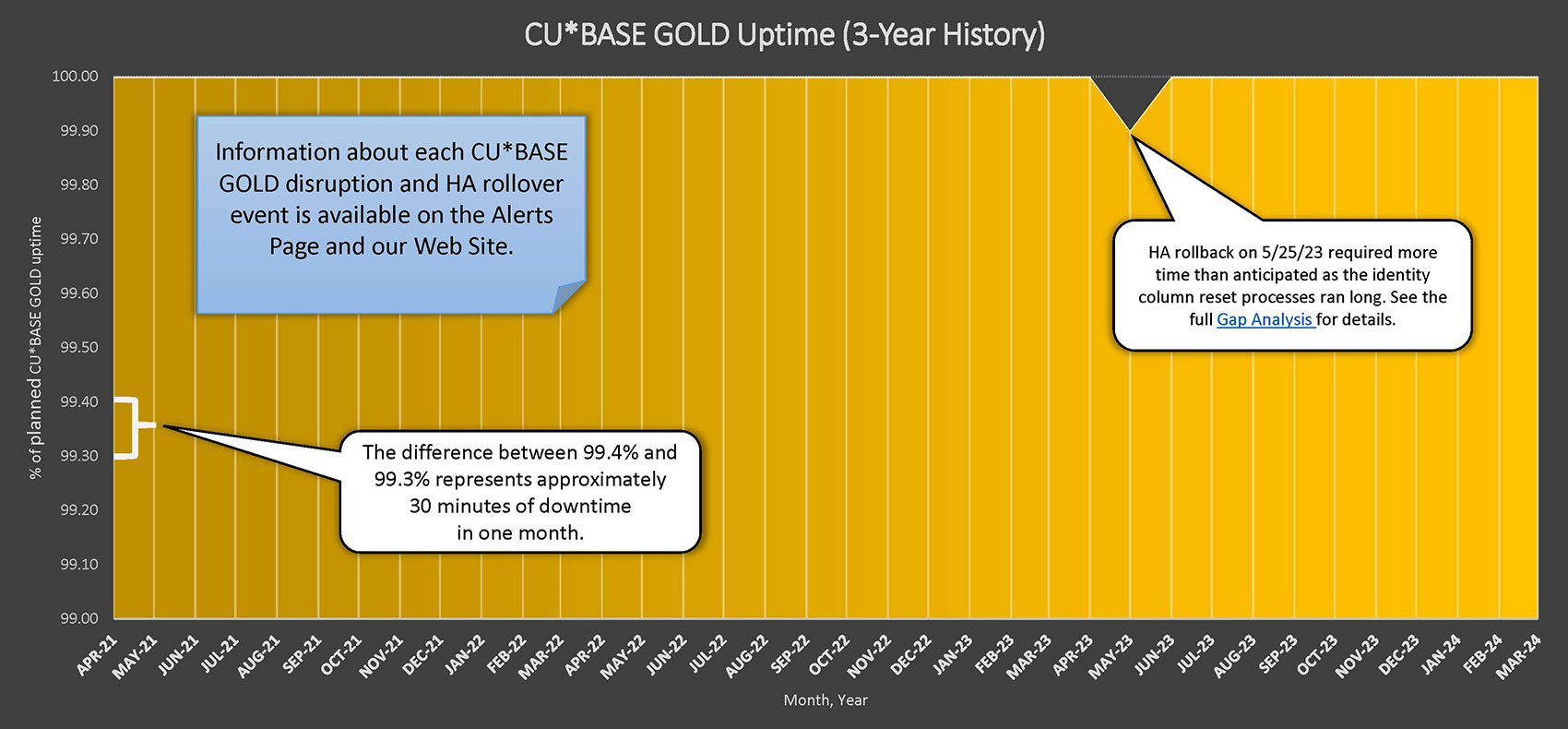System Availability | CU*Answers