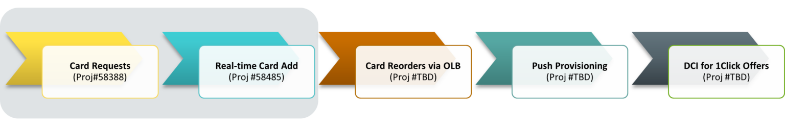 Digital Card Issuance (DCI) and Push Provisioning | CU*Answers